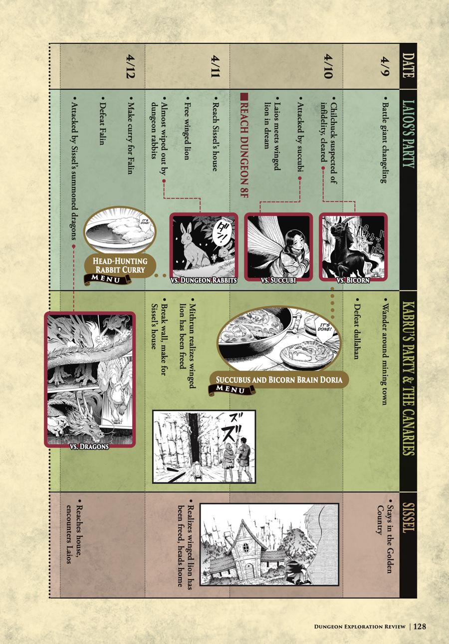 Dungeon Meshi World Guide The Adventurer’s Bible - Chapter 2 - Kissmanga